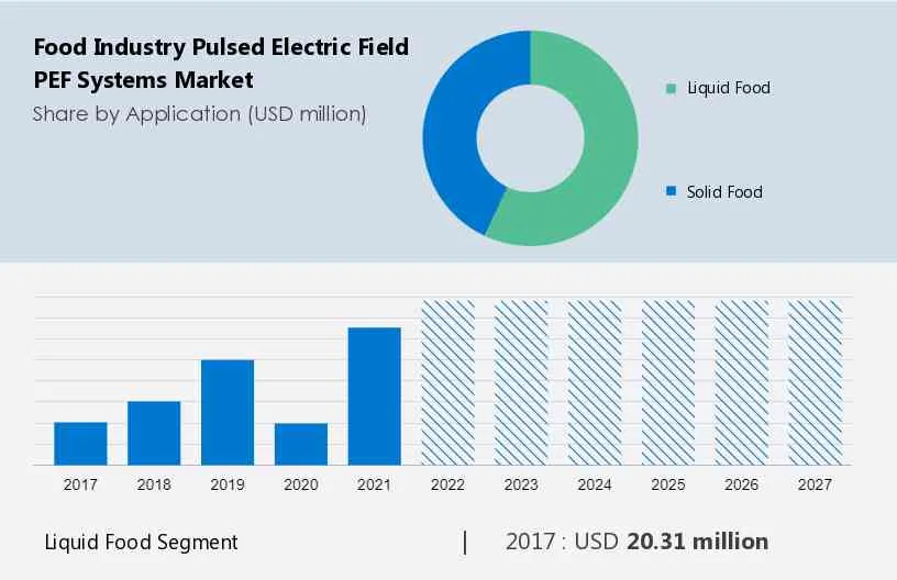 Food Industry Pulsed Electric Field Pef Systems Market Size