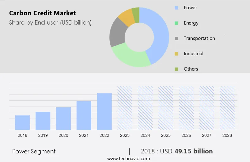 Carbon Credit Market Size, Share, Analysis - Forecast 2024-2028 Carbon Credit Market Size, Share, Analysis - Forecast 2024-2028
