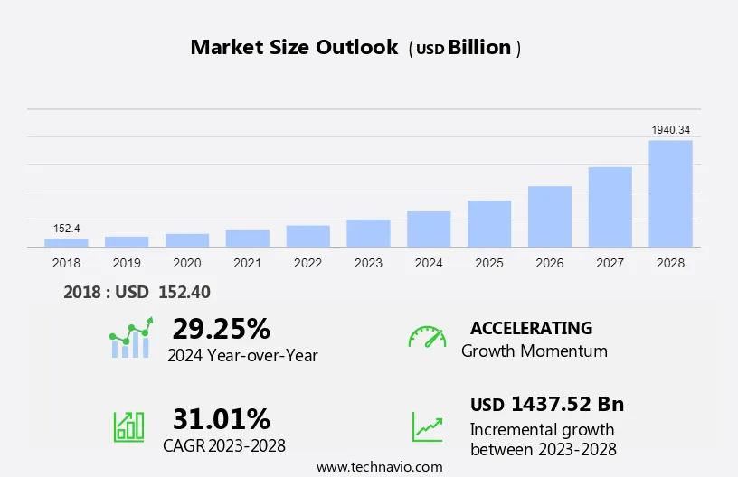 Carbon Credit Market Size, Share, Analysis - Forecast 2024-2028 Carbon Credit Market Size, Share, Analysis - Forecast 2024-2028