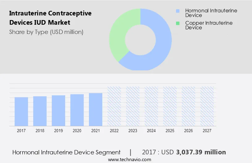 Intrauterine Contraceptive Devices Market Size, Share & Trends to 2027