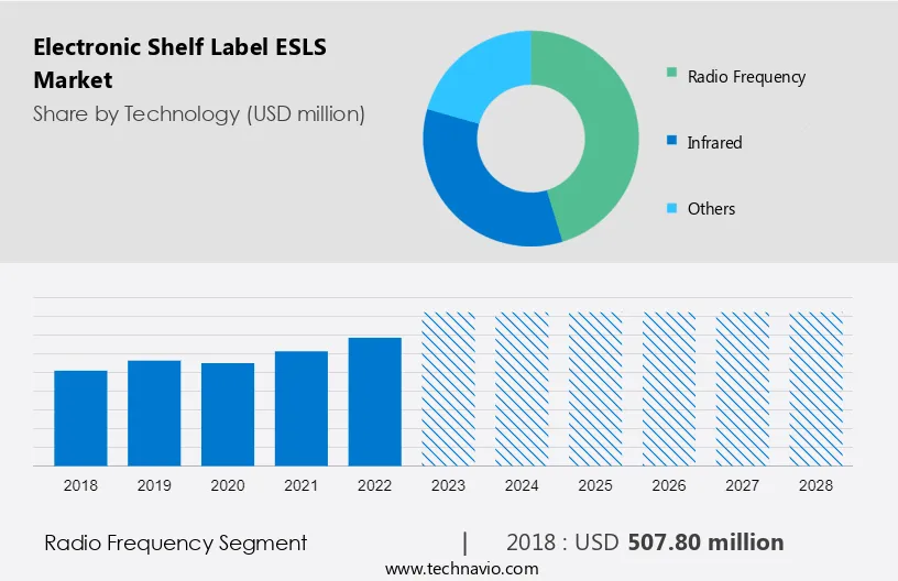 Electronic Shelf Label (ESLs) Market Analysis - France, US, Germany ...