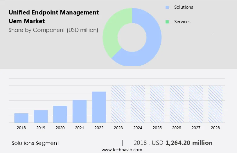 Unified Endpoint Management (UEM) Market Analysis - US, China, Germany ...
