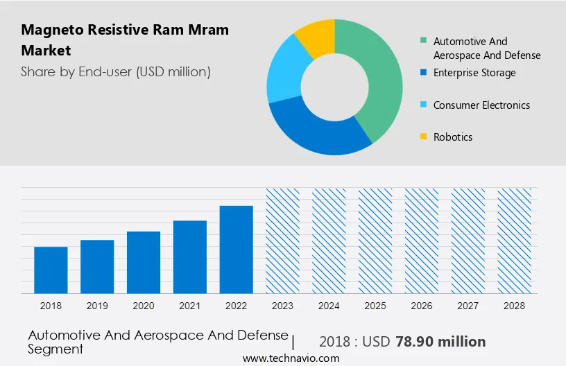 MRAM Market Size, Share & Trends [2023 Report]