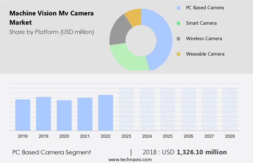 Machine Vision (MV) Camera Market Analysis - US, China, Japan, Germany, Canada - Size and ...
