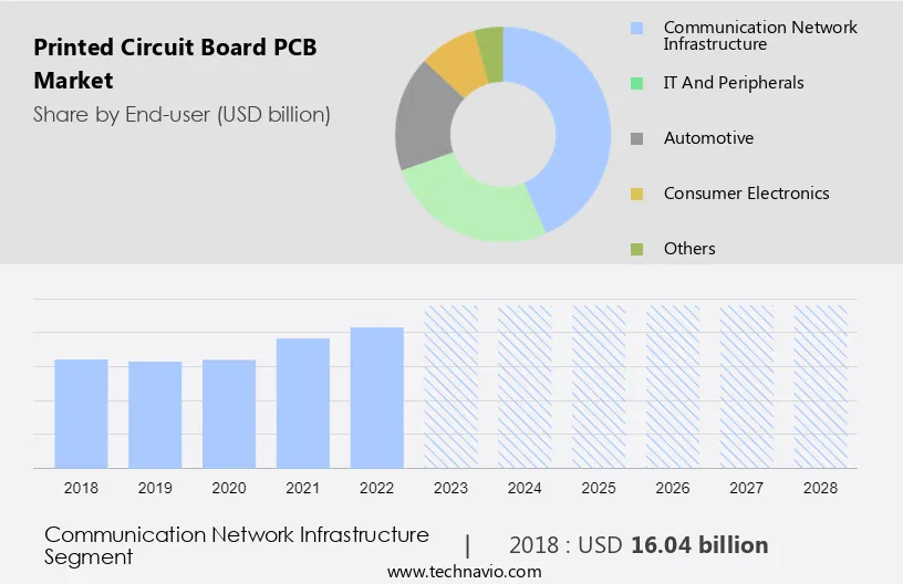 Printed Circuit Board (PCB) Market Size Growth Report [Latest ...
