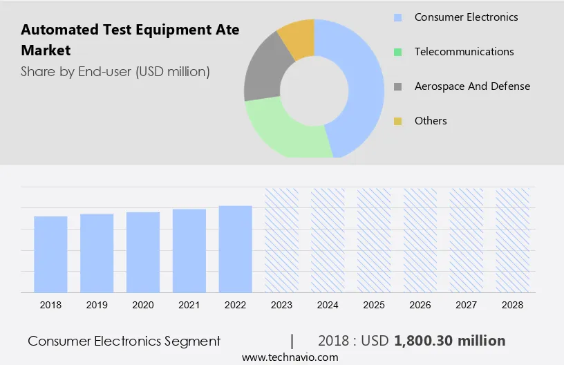 Automated Test Equipment (ATE) Market Analysis - US, China, Japan ...