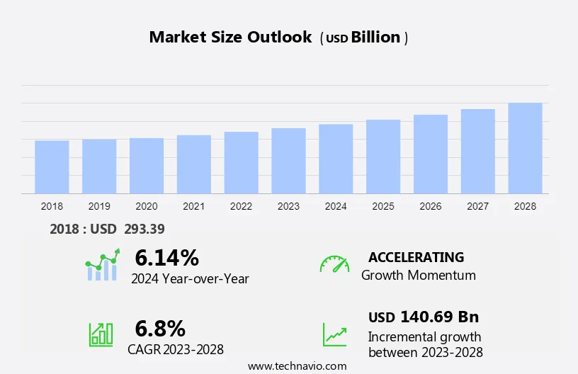 System Integration Services Market Analysis - US, China, Japan, Germany ... System Integration Services Market Analysis - US, China, Japan, Germany ...