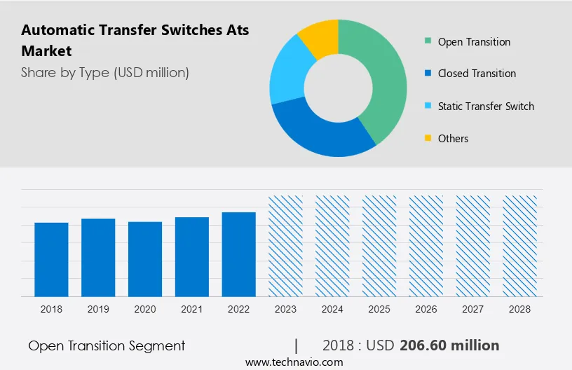 Automatic Transfer Switches (Ats) Market Analysis - US, China, Japan ...