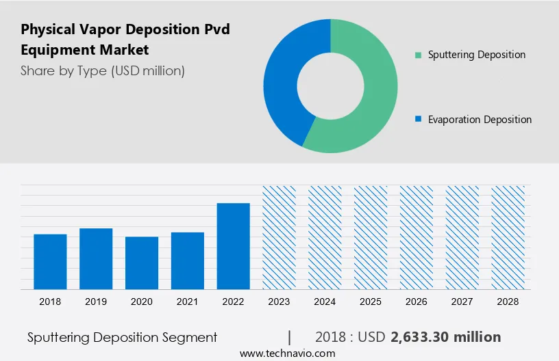 Physical Vapor Deposition (Pvd) Equipment Market Analysis - China, US ...