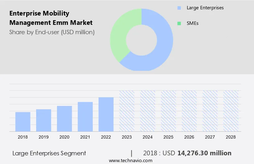 Enterprise Mobility Management (Emm) Market Analysis - China, US ...