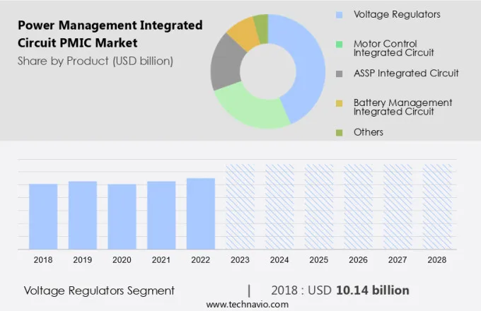 Global Power Management Integrated Circuit (PMIC) Growth Analysis ...