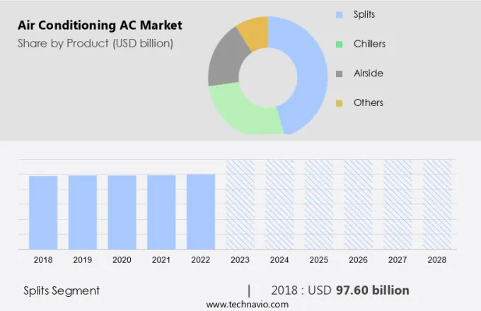 Air Conditioning (AC) Market Growth Analysis - Size and Forecast 2024-2028