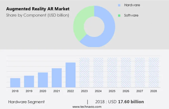 Augmented Reality (AR) Market Growth Analysis - Size and Forecast 2024-2028
