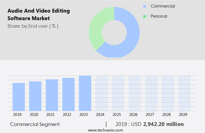 Audio And Video Editing Software Market Growth Analysis - Size and ...