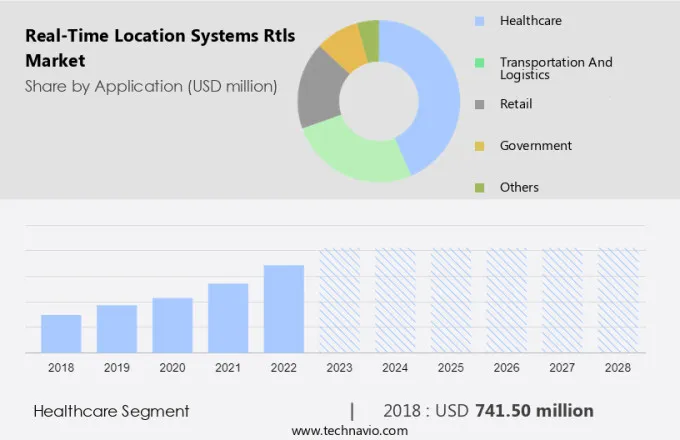 Real-Time Location Systems Market Size Analysis Report 2024-2028