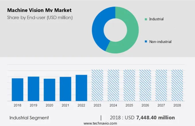 Global Machine Vision (Mv) Growth Analysis - Size and Forecast 2024 - 2028