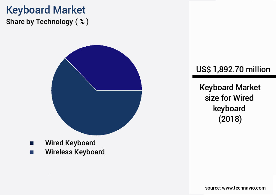 Global Keyboard Growth Analysis - Size and Forecast 2024 - 2028 ...
