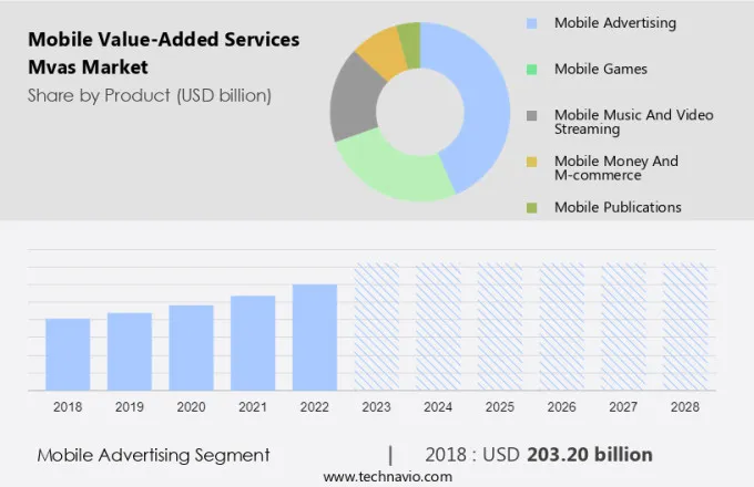 Mobile Value-added Services (MVAS) Market Size Report 2024-2028