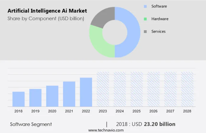 Artificial Intelligence (Ai) Market Analysis - US, China, Germany, UK ...