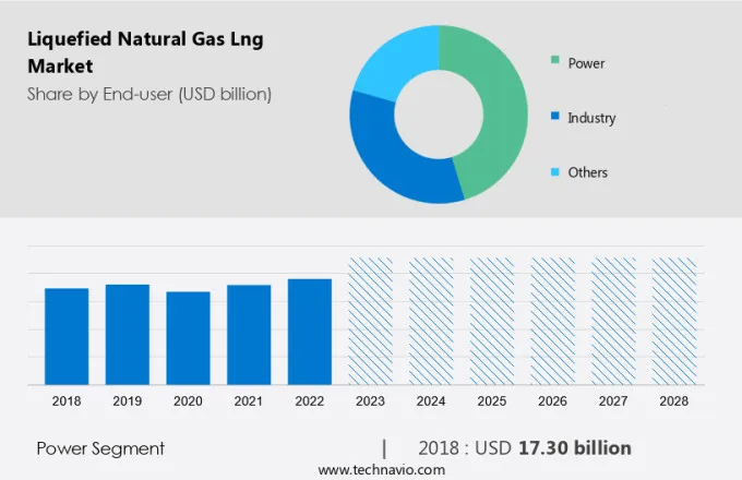 Global Liquefied Natural Gas (Lng) Market Growth Analysis - Size and ...