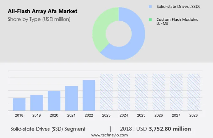 All-Flash Array (Afa) Market Analysis - US, China, UK, Canada, Germany - Size and Forecast 2024-2028