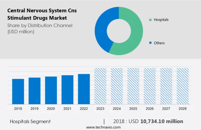 Global Central Nervous System (Cns) Stimulant Drugs Market Growth ...