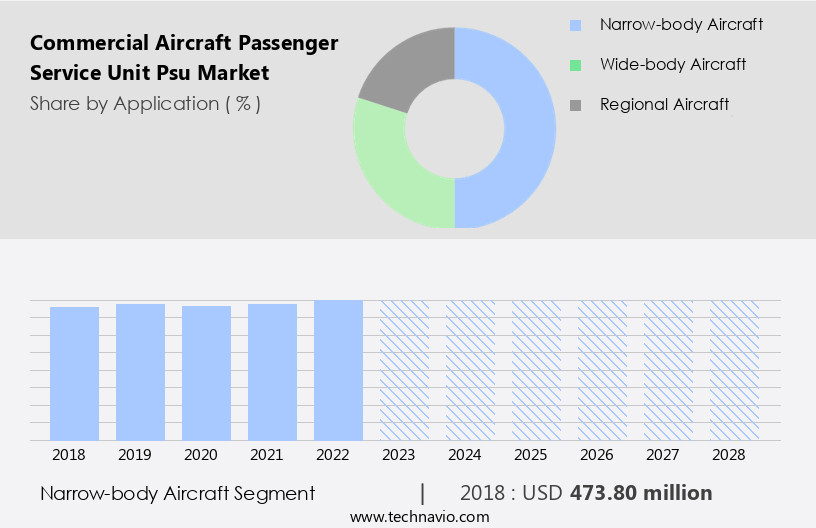 Commercial Aircraft Passenger Service Unit (Psu) Market Analysis - US ...