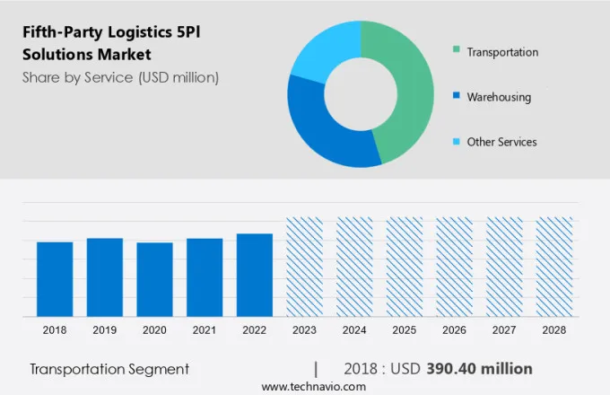 Fifth-Party Logistics (5Pl) Solutions Market Analysis - US, China ...
