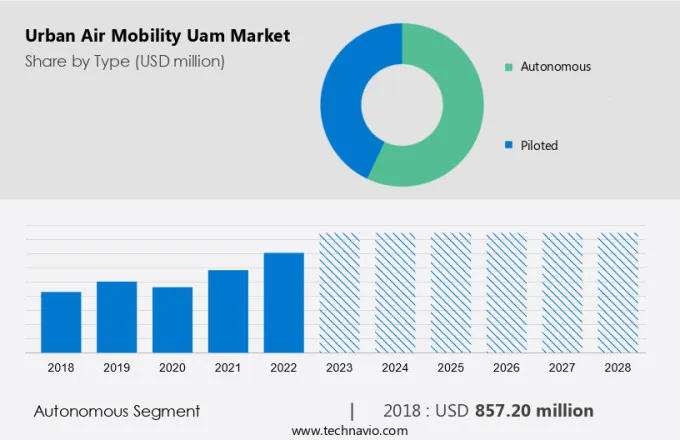 Urban Air Mobility (Uam) Market Analysis - US, China, Germany, UK ...
