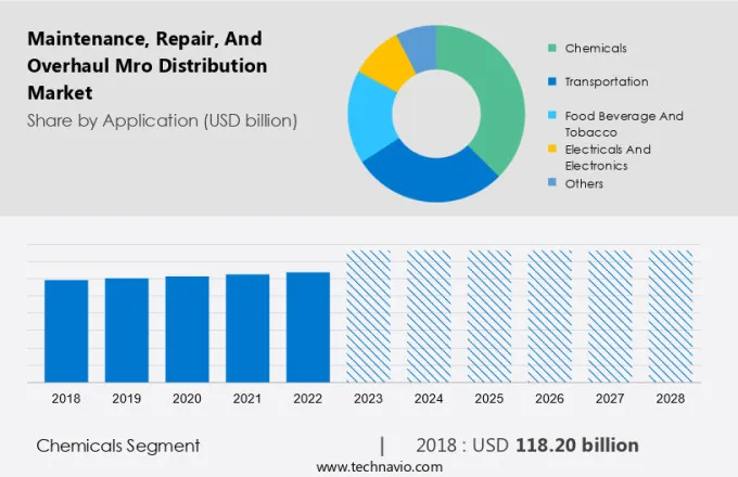Maintenance, Repair, And Overhaul (Mro) Distribution Market Analysis ...