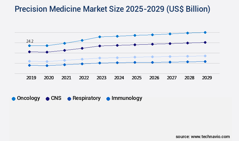 Precision Medicine Market Growth Analysis - Size and Forecast 2025-2029 ...