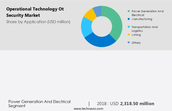 Global Operational Technology (OT) Security Growth Analysis - Size and ...
