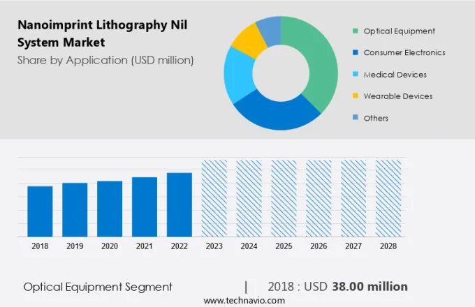 Global Nanoimprint Lithography (NIL) System Growth Analysis - Size and ...