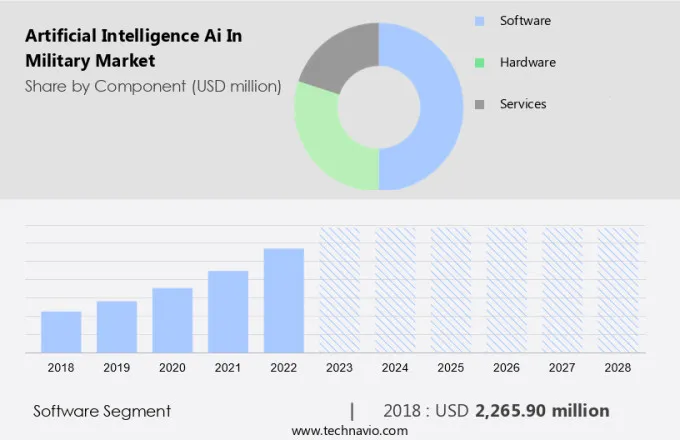 Artificial Intelligence (Ai) In Military Market Analysis - US, China ...