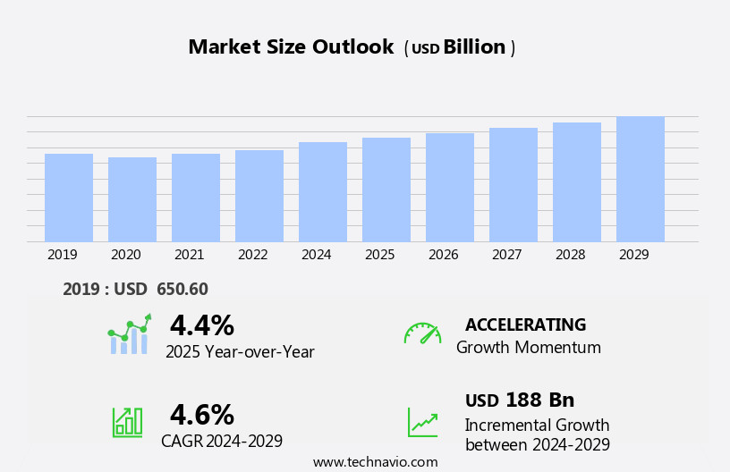 Defense Market in US Growth Analysis - Size and Forecast 2025-2029 ...