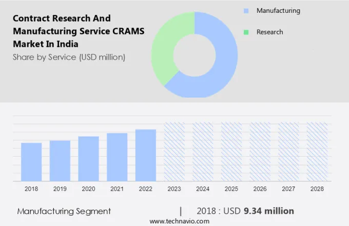 Contract Research and Manufacturing Service Market Size 2024-2028