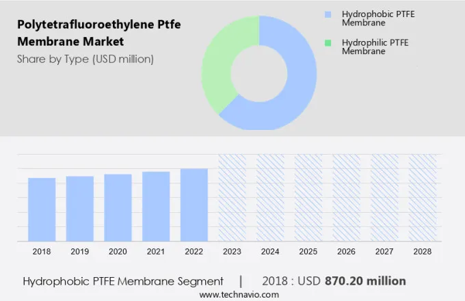 Polytetrafluoroethylene (Ptfe) Membrane Market Analysis - India ...